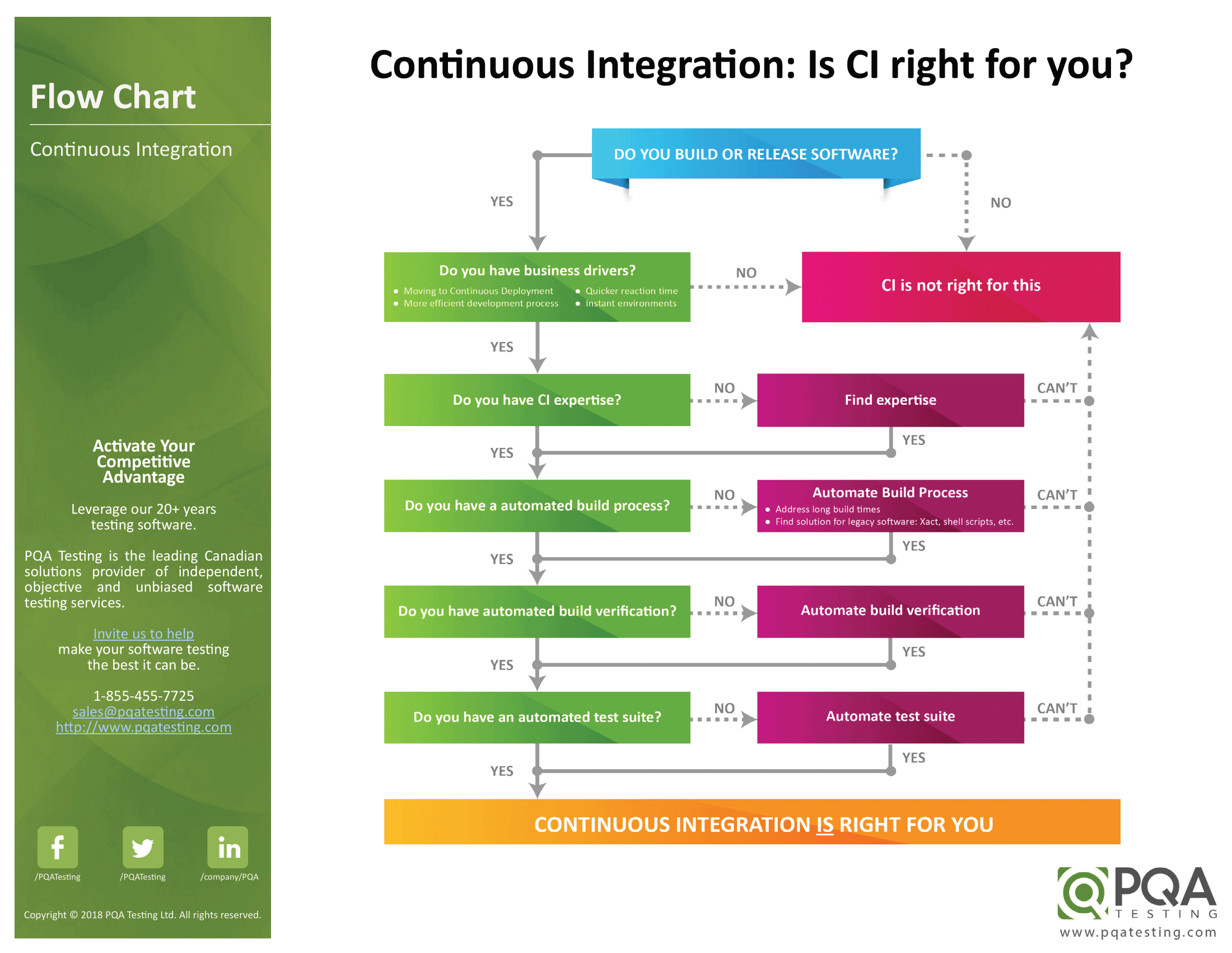Continuous Integration: Is CI right for you? | PLATO
