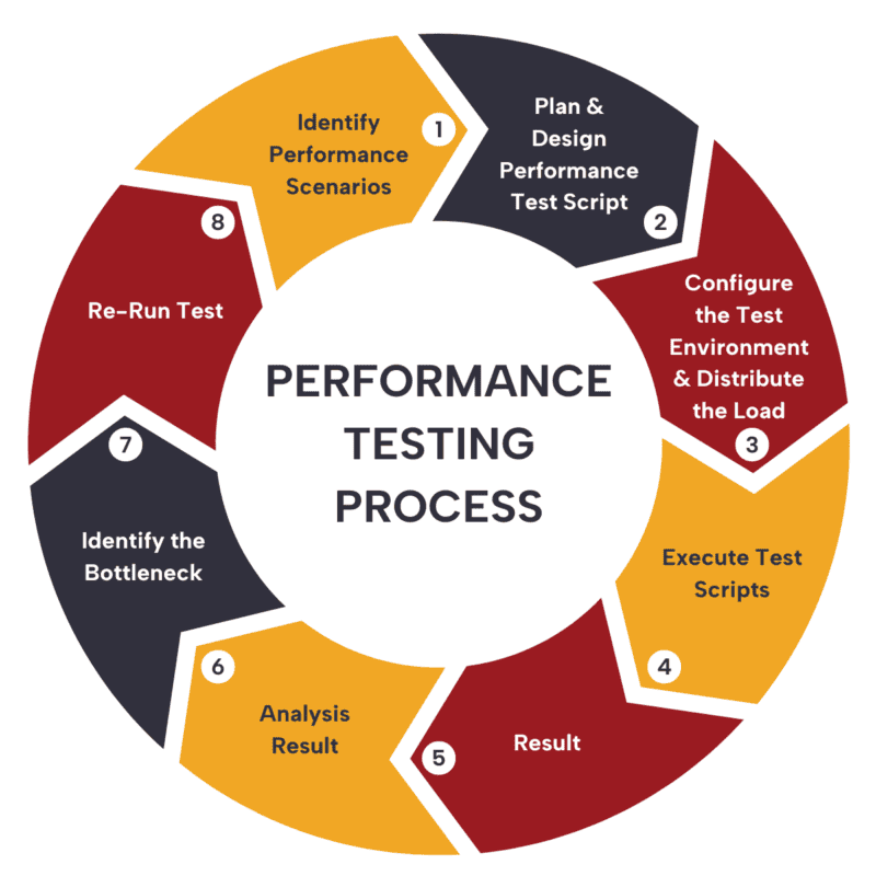 An Introduction: Why Performance Testing? - PLATO
