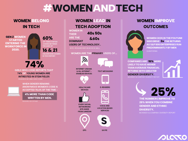 #WOMENANDTECH | PLATO | Test smarter & deliver faster