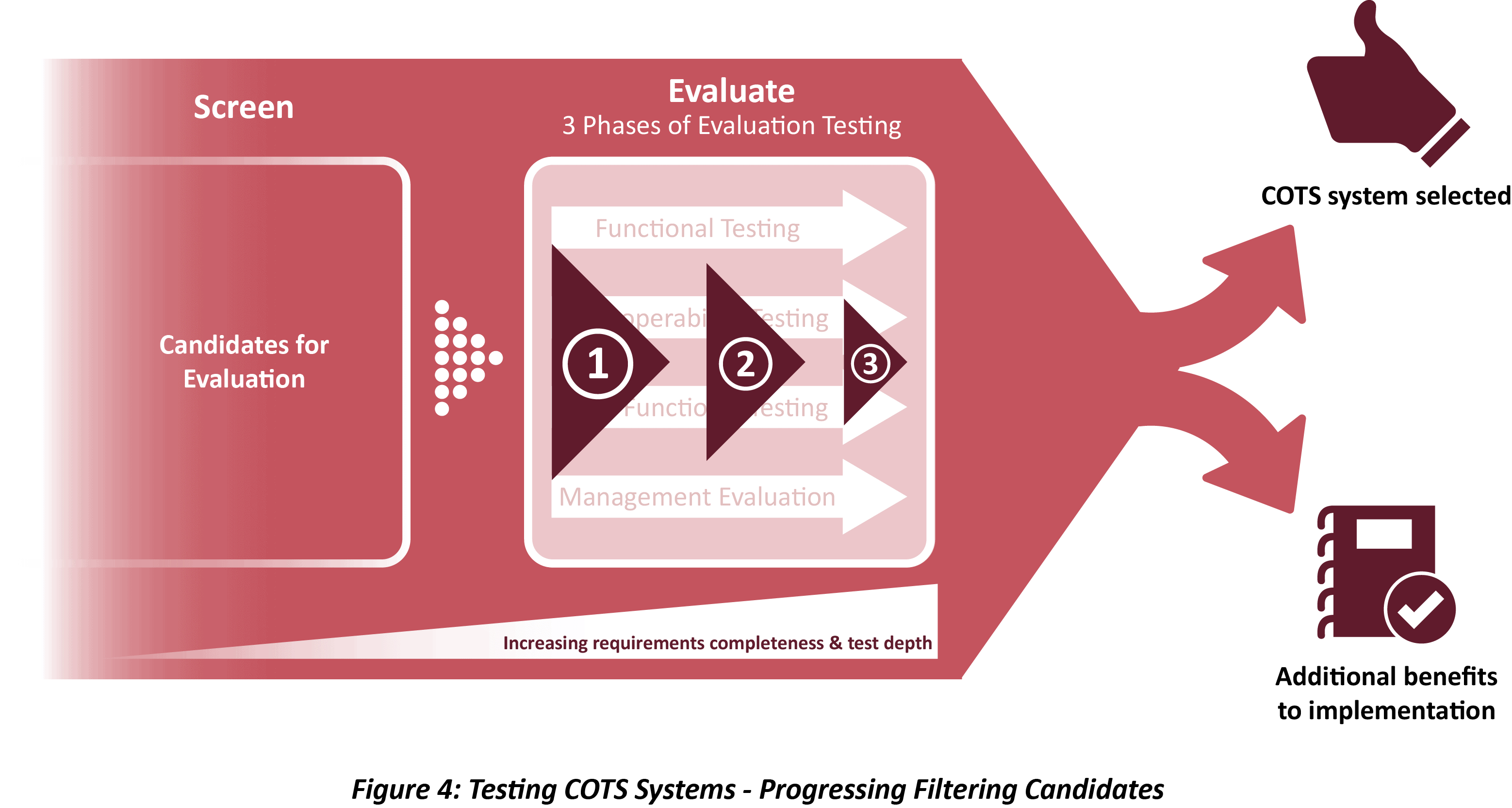 Testing COTS Systems? Make Evaluation Count - PLATO Testing