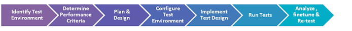 An Introduction: Why Performance Testing? - PLATO Testing